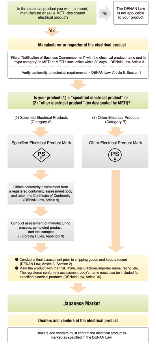 Overview | Electrical Appliance and Material Safety Law (DENAN Law ...